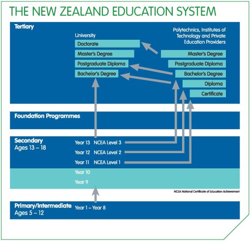 New Zealand Education System - ศูนย์แนะแนวการศึกษาประเทศนิวซีแลนด์ - NZ ...