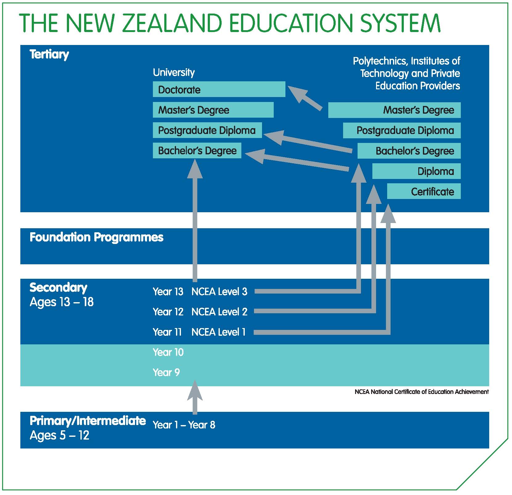 New Zealand Education System - ศูนย์แนะแนวการศึกษาประเทศนิวซีแลนด์ - NZ ...
